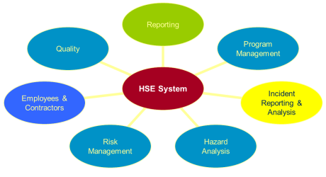 HSE Management | Perunding HMS Integrasi